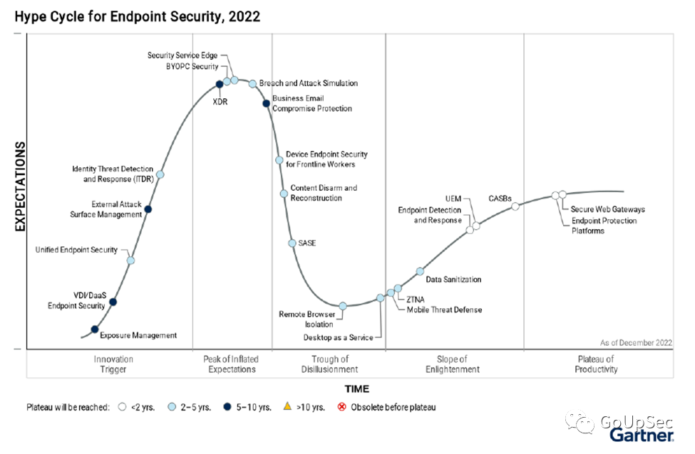 Gartner Gartner